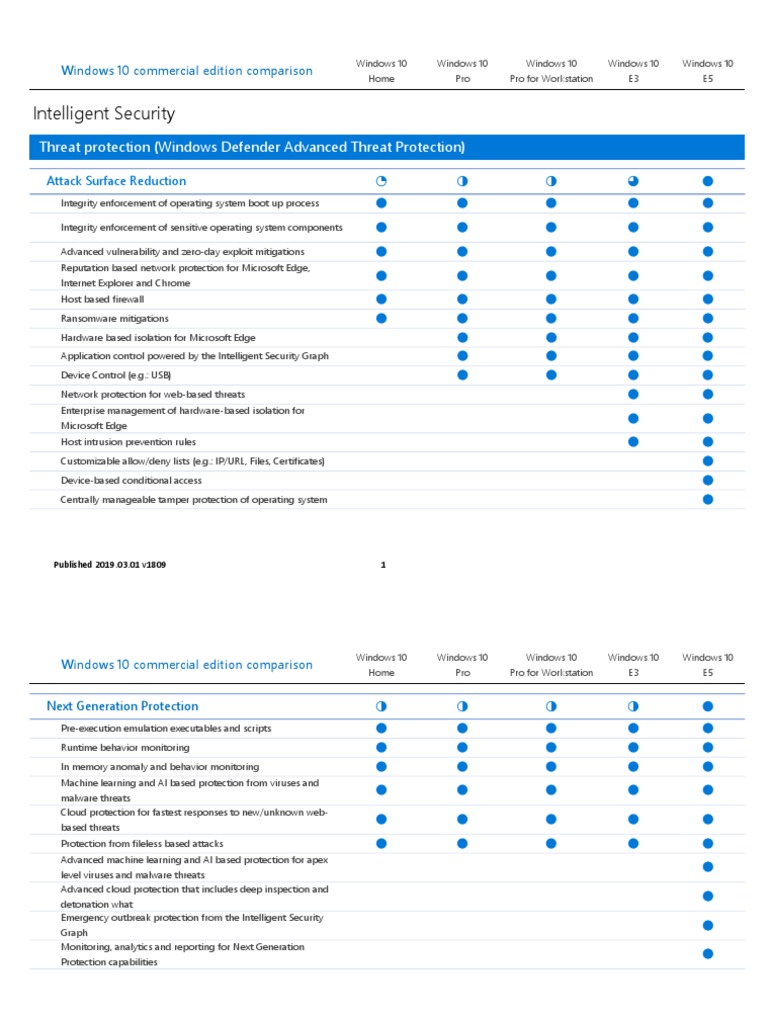 Windows 10 Commercial Editions Comparison - 031419 | PDF | Windows 10 ...