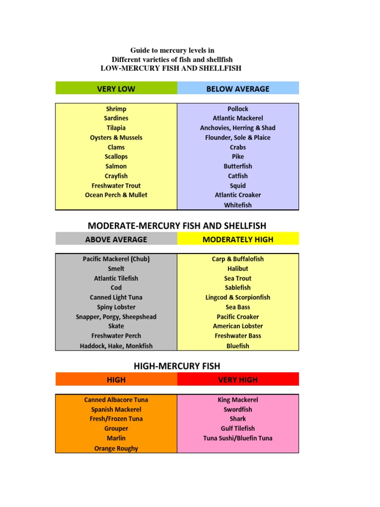 Guide to Mercury Levels in Different Varieties of Fish and Shellfish: A ...