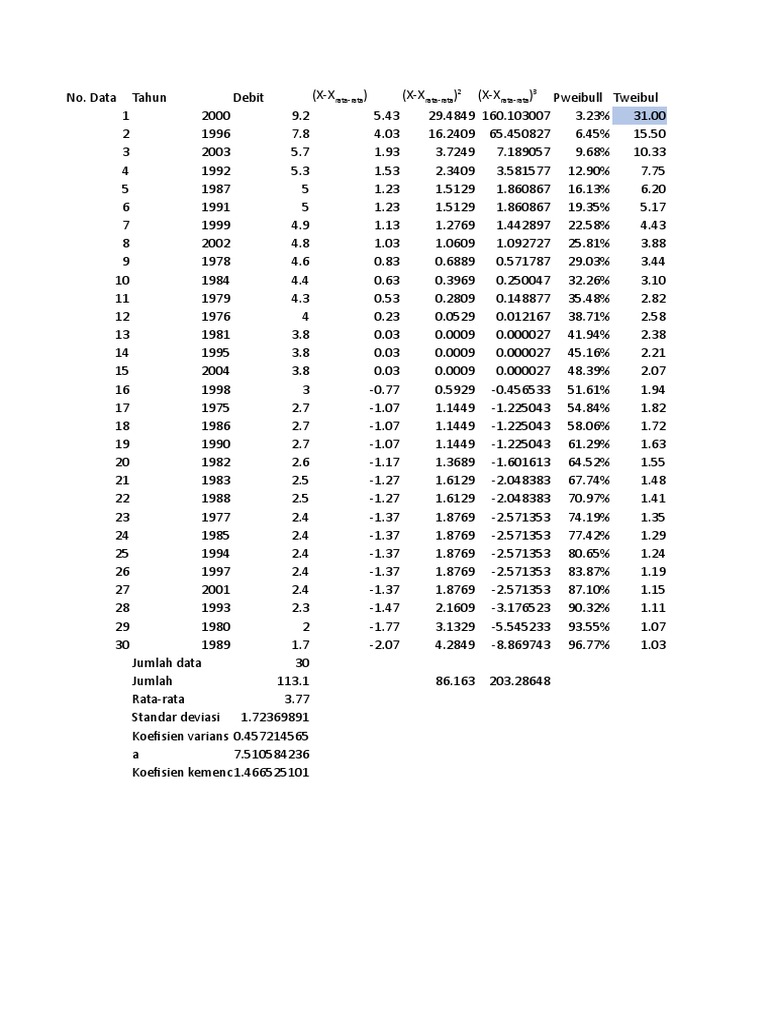 Perhitungan Curah Hujan | PDF | Statistical Theory | Descriptive Statistics