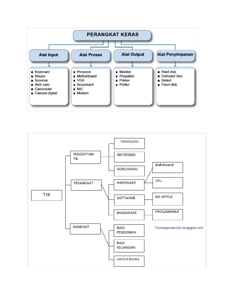 Contoh Peta Minda | PDF