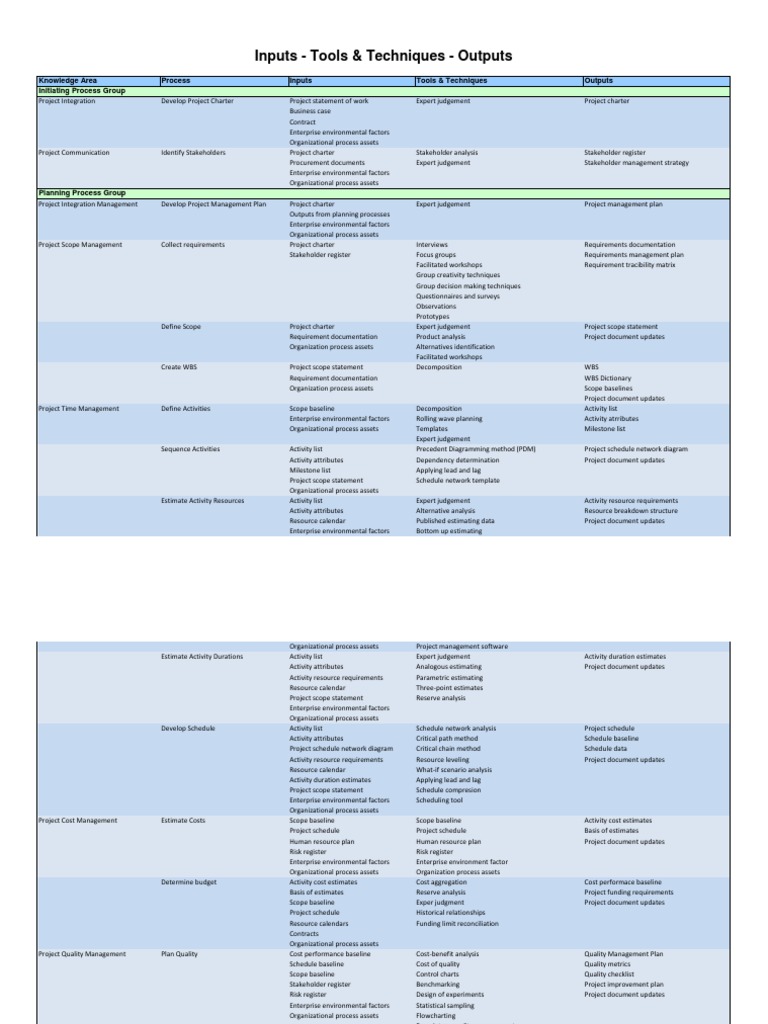 Project Management Inputs and Outputs Guide | PDF | Risk Management ...