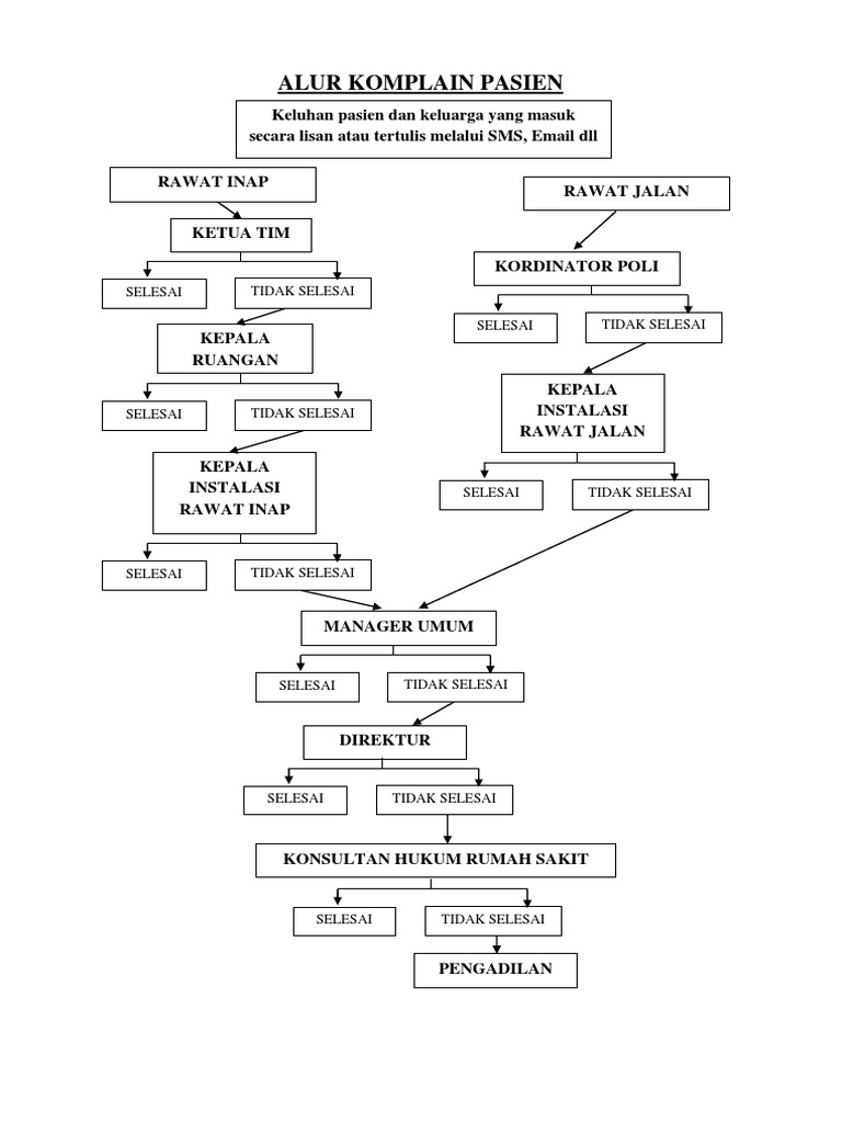 Alur Komplain Pasien Rsia Ilanur | PDF