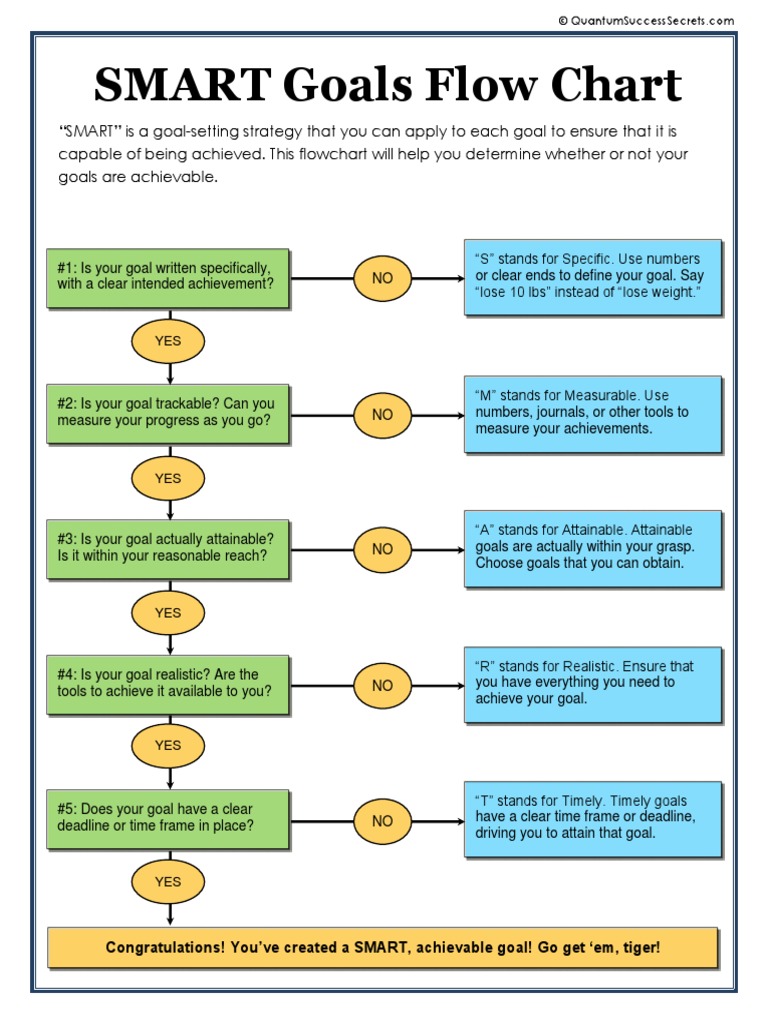 GoalSettingFlowChart PDF | PDF