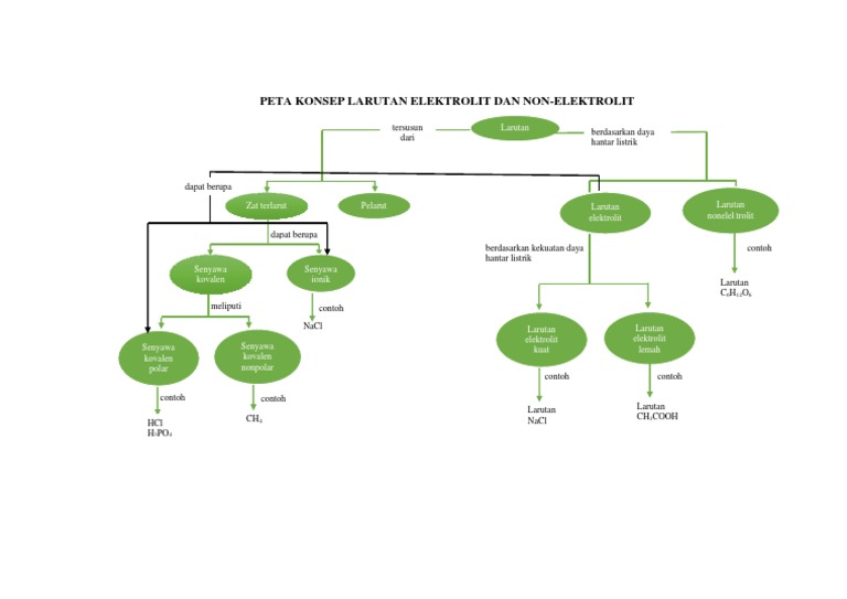 Peta Konsep Larutan Elektrolit Dan Non-Elektrolit | PDF