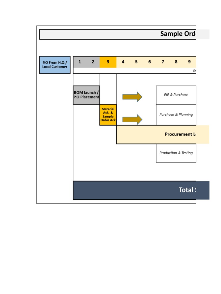 Sample Execution Lead Time | PDF