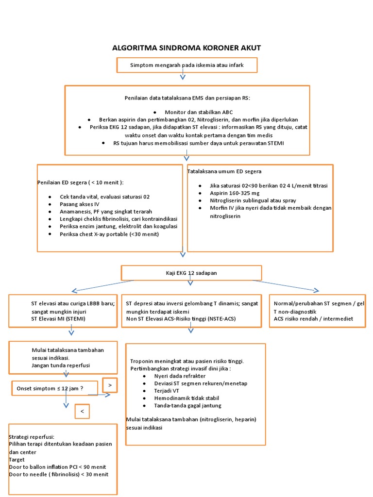 Algoritma Sindroma Koroner Akut | PDF