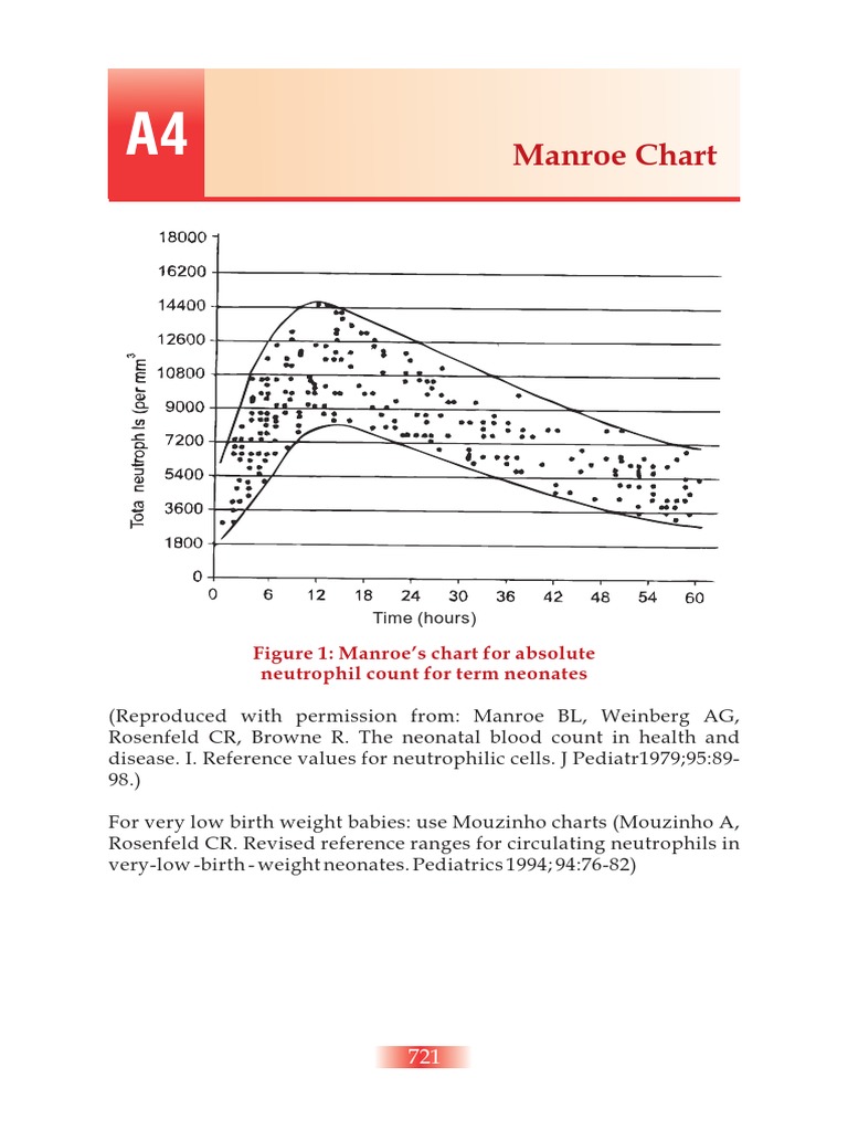 Manroe Chart-2019 PDF | PDF