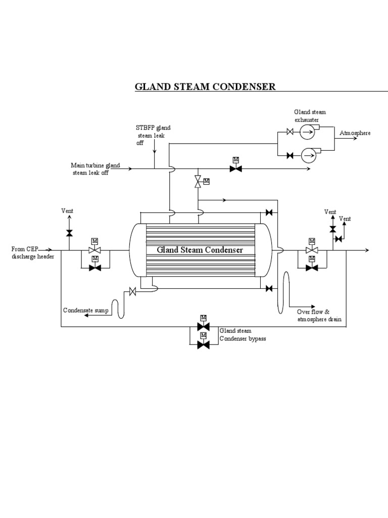 Gland Steam Condenser Overview | PDF