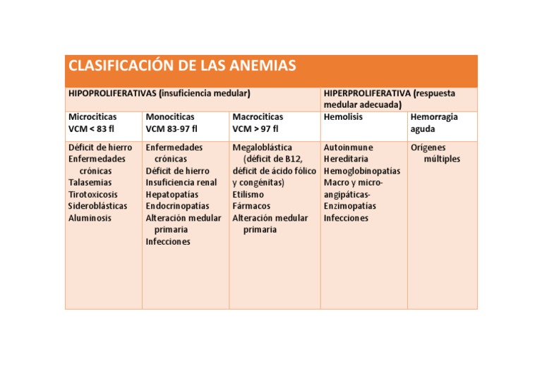 Clasificacion de Anemia | PDF