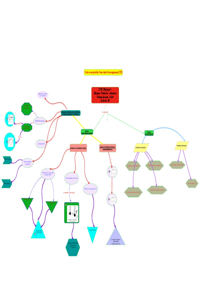 Nouvelle Carte Conceptuelle PDF | PDF | Pendule (physique) | Masse