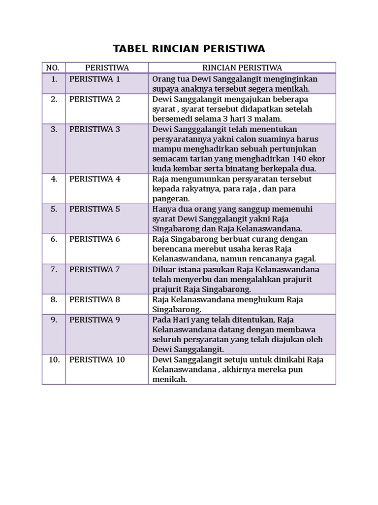 Tabel Sifat Tokoh | PDF