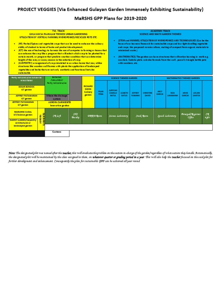 Proposed GPP Plans For 2019-2020 | PDF | Educational Technology | Gardens