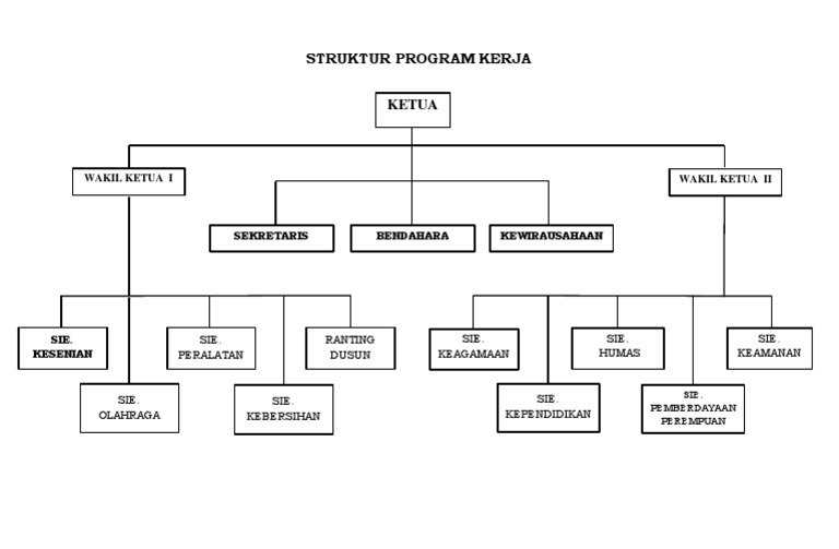 Struktur Program Kerja: Wakil Ketua I Wakil Ketua Ii | PDF