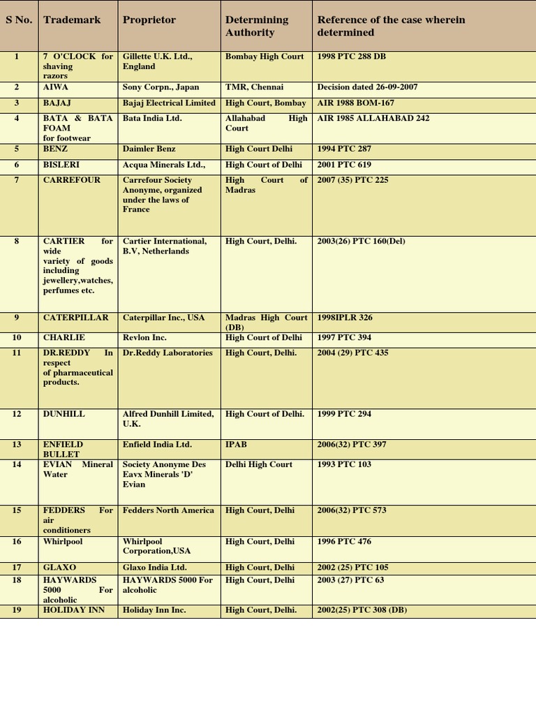 Trademark Cases and Decisions Summary | PDF | Business