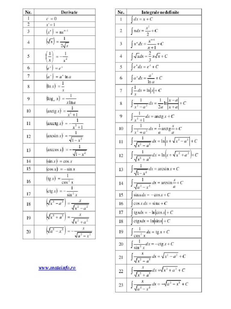 Tabel Derivate Si Integrale 1 638 | PDF