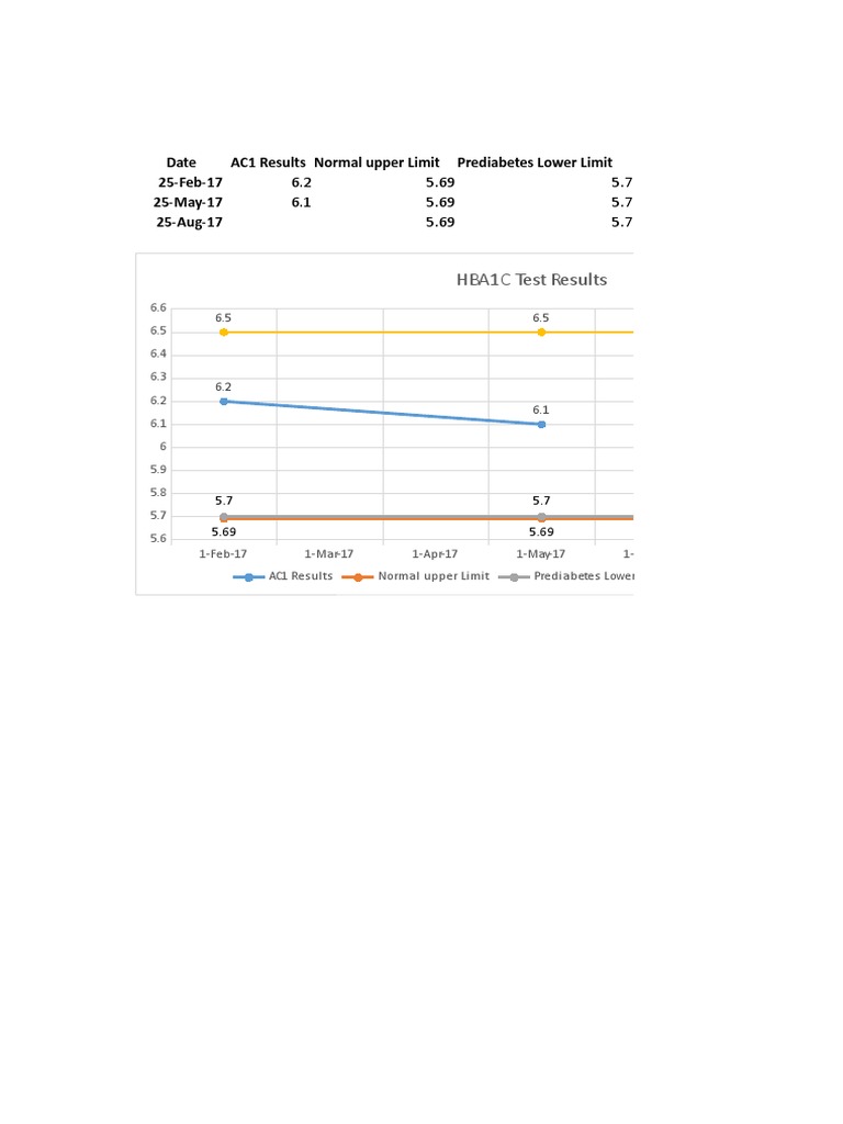 HBA1C Test Results: Date AC1 Results Normal Upper Limit Prediabetes ...