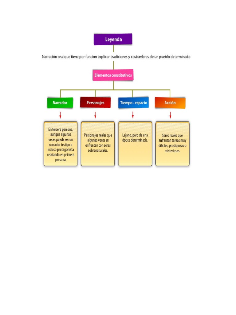 Esquema Resumen de La Leyenda | PDF