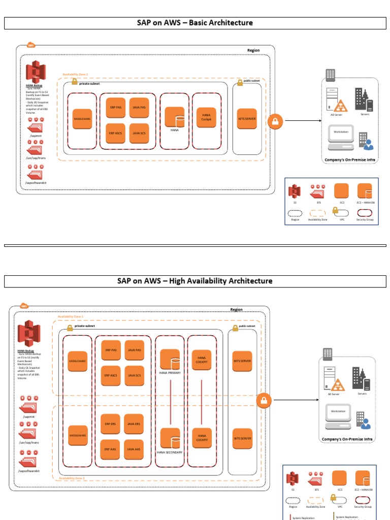 SAP On AWS Architecture | PDF | Replication (Computing) | Information Retrieval