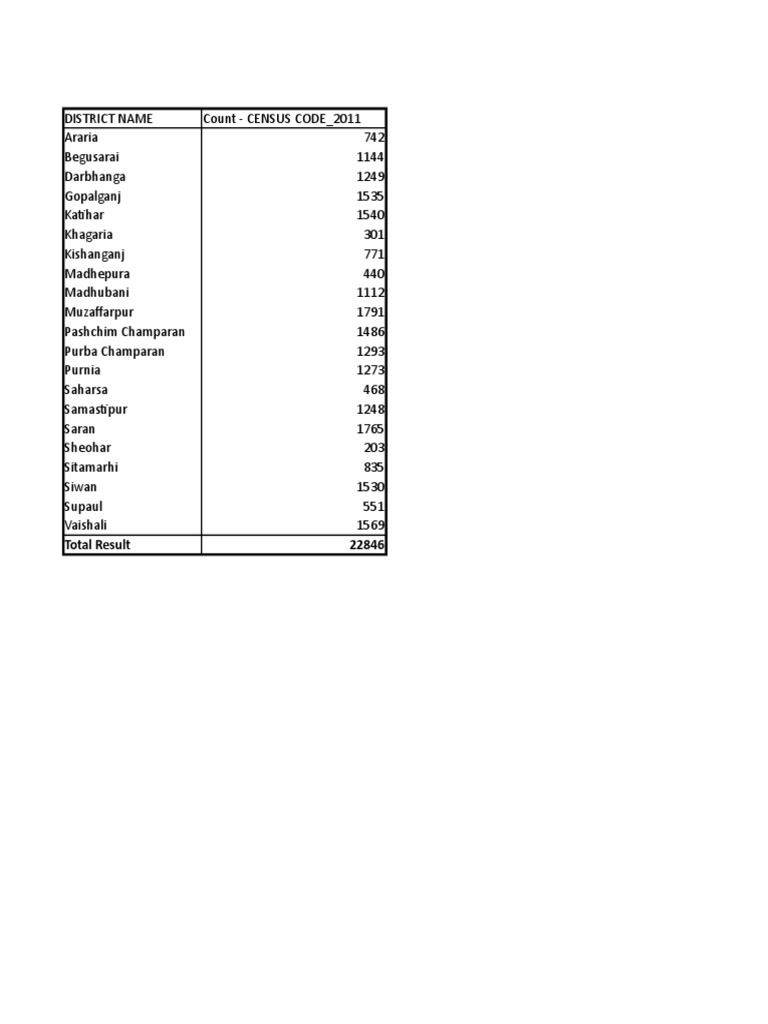 Bihar District Census Data 2011 | PDF