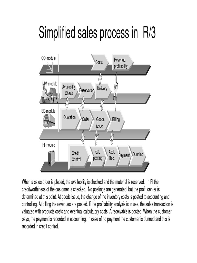 Simplified Sales Process | PDF | Invoice | Business Economics