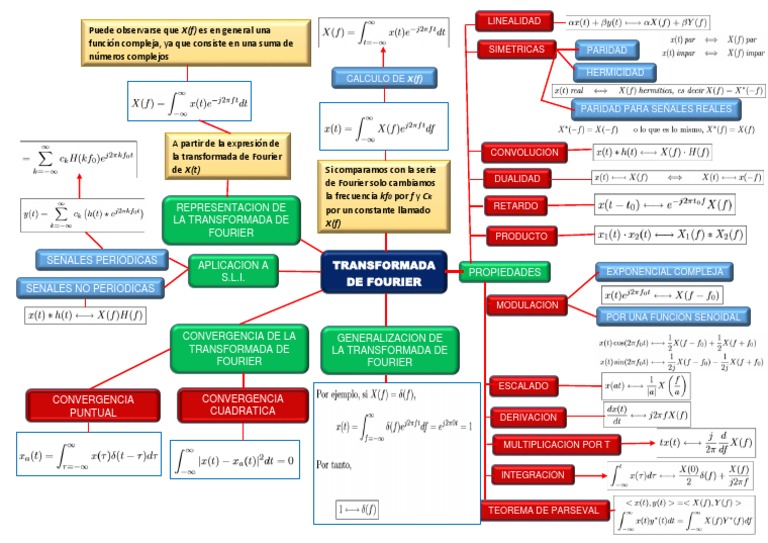 Mapa Conceptual(Transformada de Fourier) | Transformada de Fourier ...