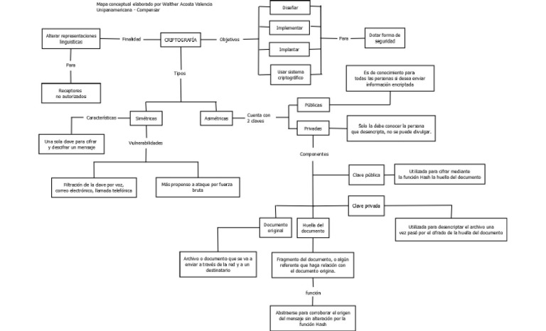 Mapa conceptual criptografía