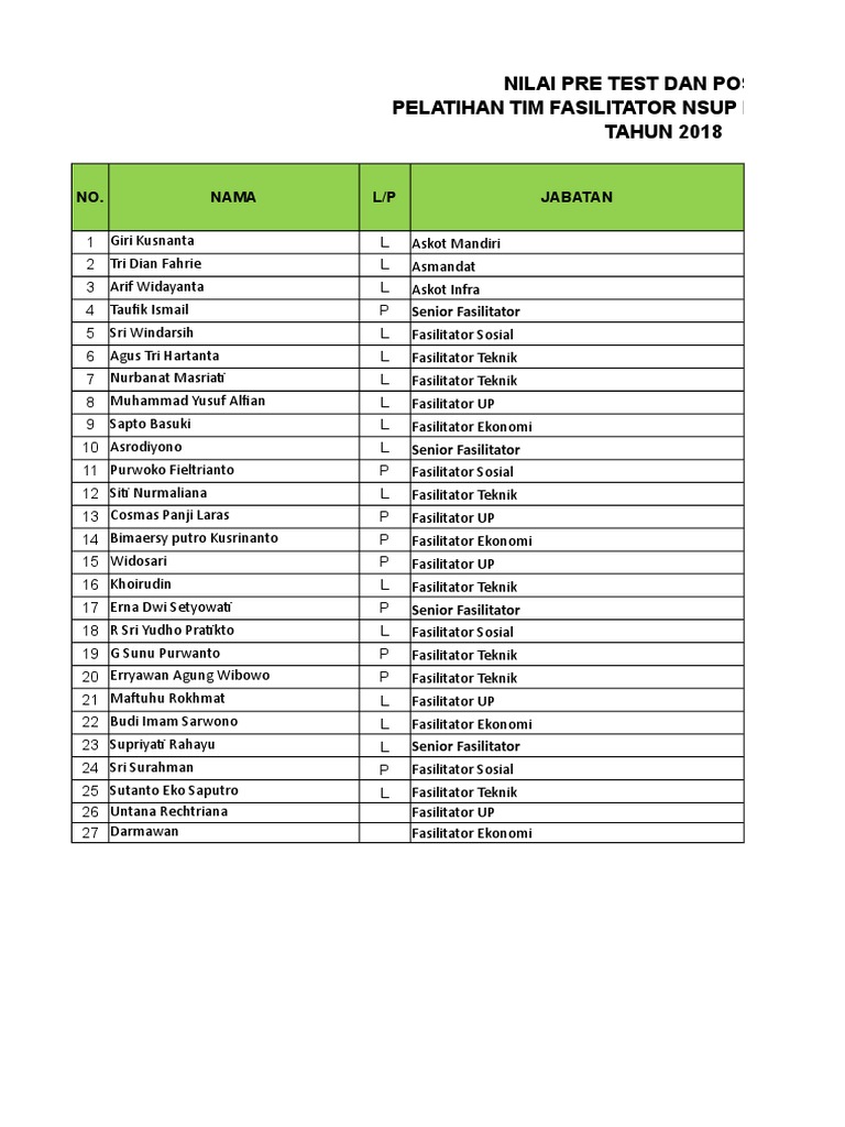 Rekap Presensi, Pre Tes, Pos Tes Pelatihan Faslitator NSUP KOTAKU 2018 ...