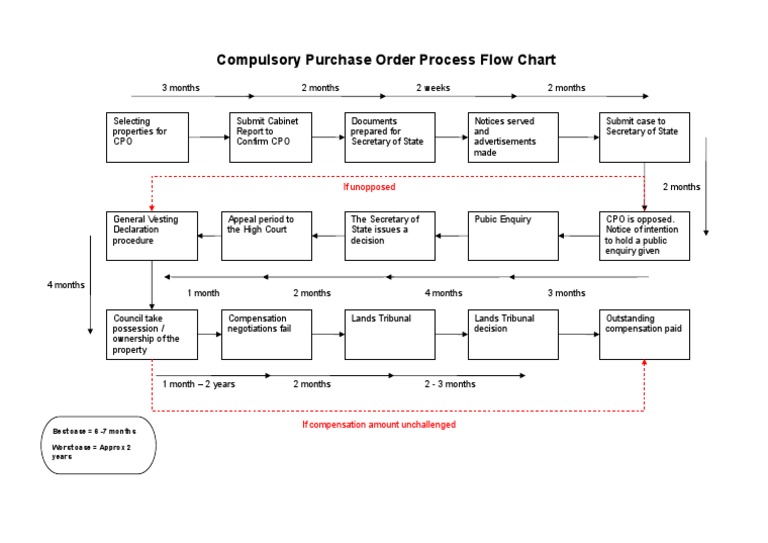 CPO Process for Local Councils | PDF