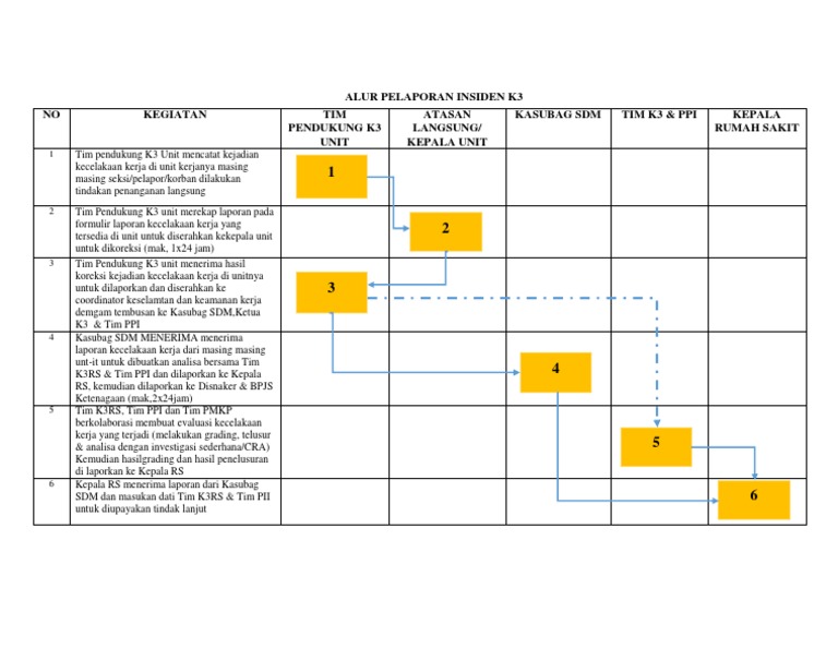 Alur Pelaporan Insiden k3 | PDF | Sains & Matematika | Komputer
