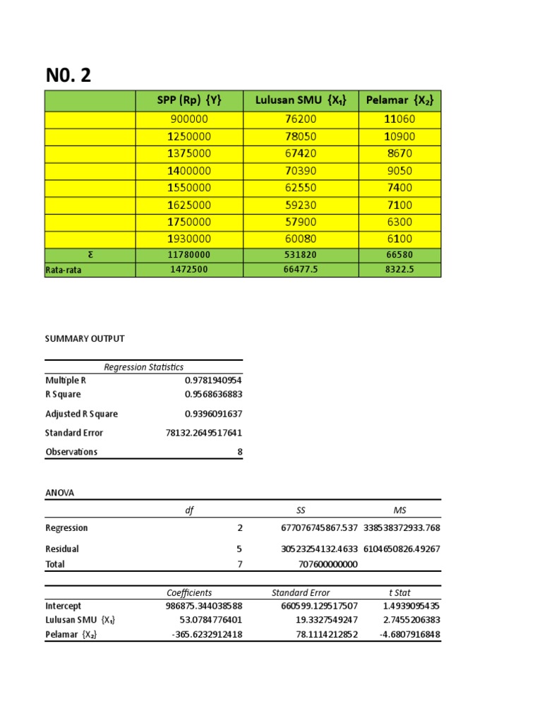 SPP (RP) (Y) Lulusan SMU (X ) Pelamar (X ) : Regression Statistics | Download Free PDF | Errors ...
