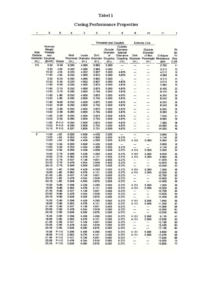 Tabel API Casing | PDF
