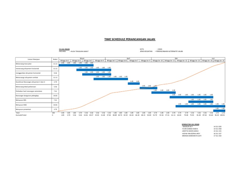 Time Schedule Perancangan Jalan: Jenis Kegiatan Perencanaan Alternatif ...