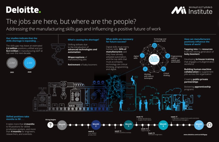 Deloitte Manufacturing Pip Skills Gap Infographic | PDF | Automation ...