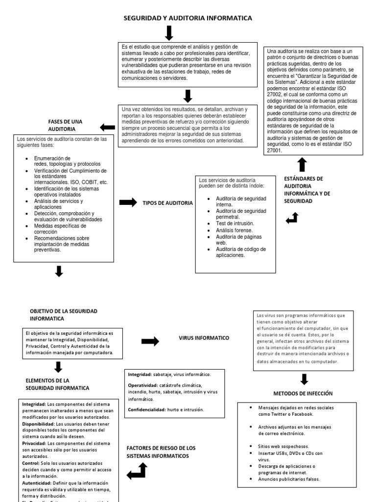 Mapa Conceptual Seguridad y Auditoria Informatica | PDF | Redes de ...