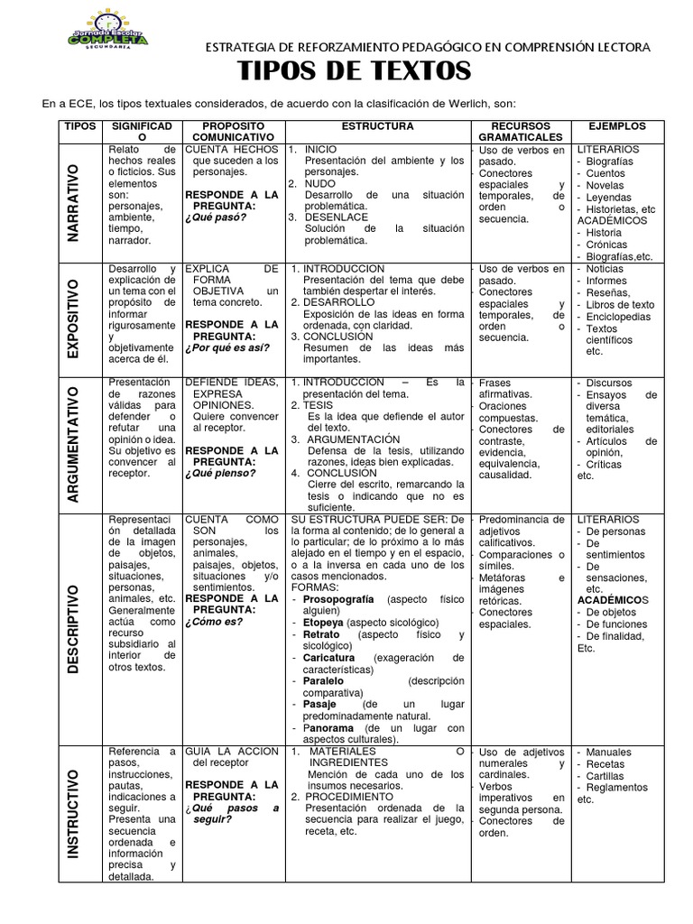 Tipos de Textos y Formatos Textuales | PDF | Comprensión lectora | Verbo