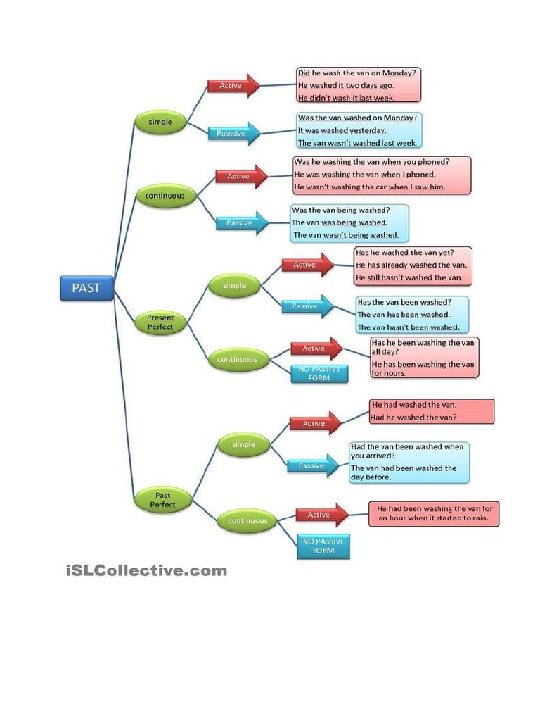 Tenses Mind Map b2 First | PDF