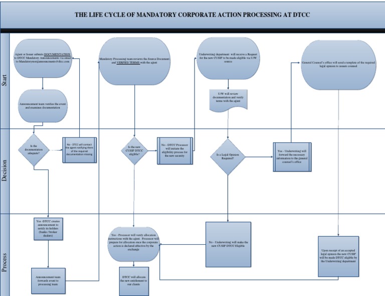 The Life Cycle of Mandatory Corporate Action Processing at DTCC | PDF ...