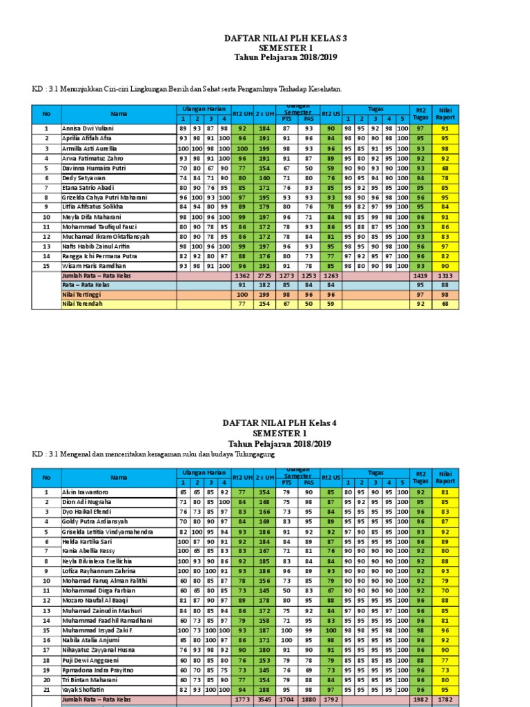 Daftar Nilai SD Kelas 3 Dan 4 PLH | PDF