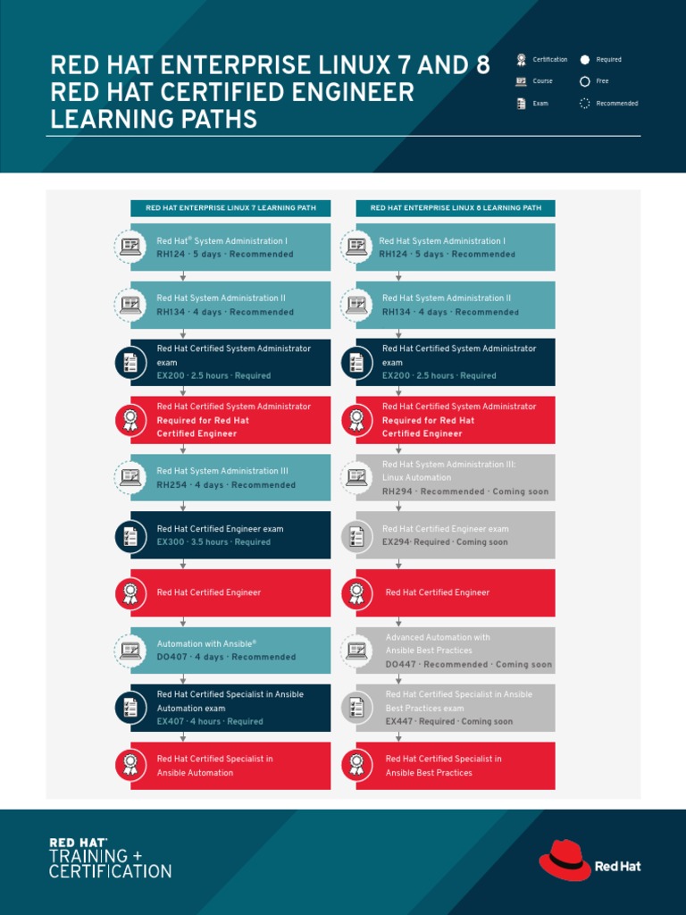 7 and 8 | PDF | Red Hat | System Administrator