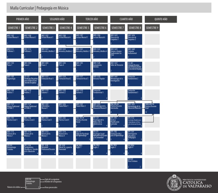 Malla Pucv PDF | PDF | Sicología | Conceptos psicologicos