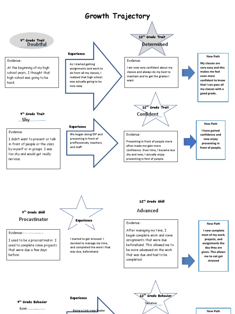 Growth Trajectory | Download Free PDF | Psychology | Behavior Modification
