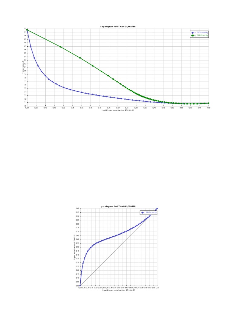 T-xy Diagram Ethanol Water Mixture | PDF | Materials Science ...