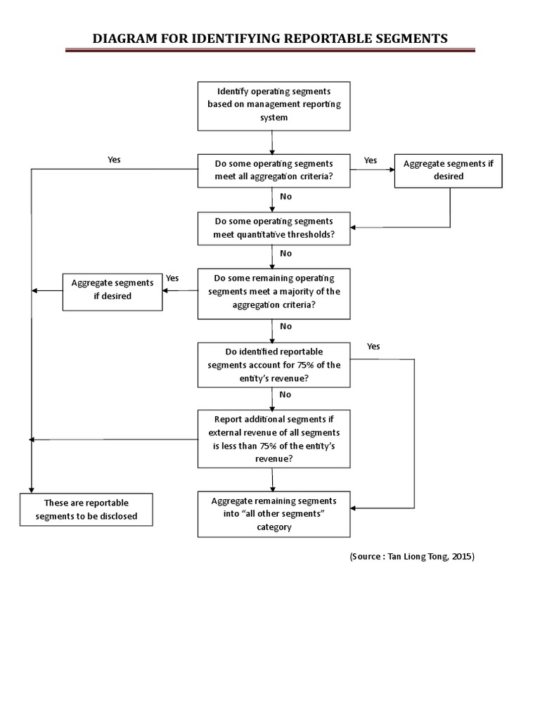 Diagram For Identifying Reportable Segments | PDF