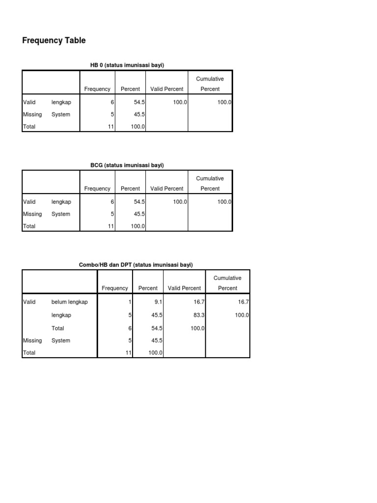 Immunization Status Frequency Table | PDF