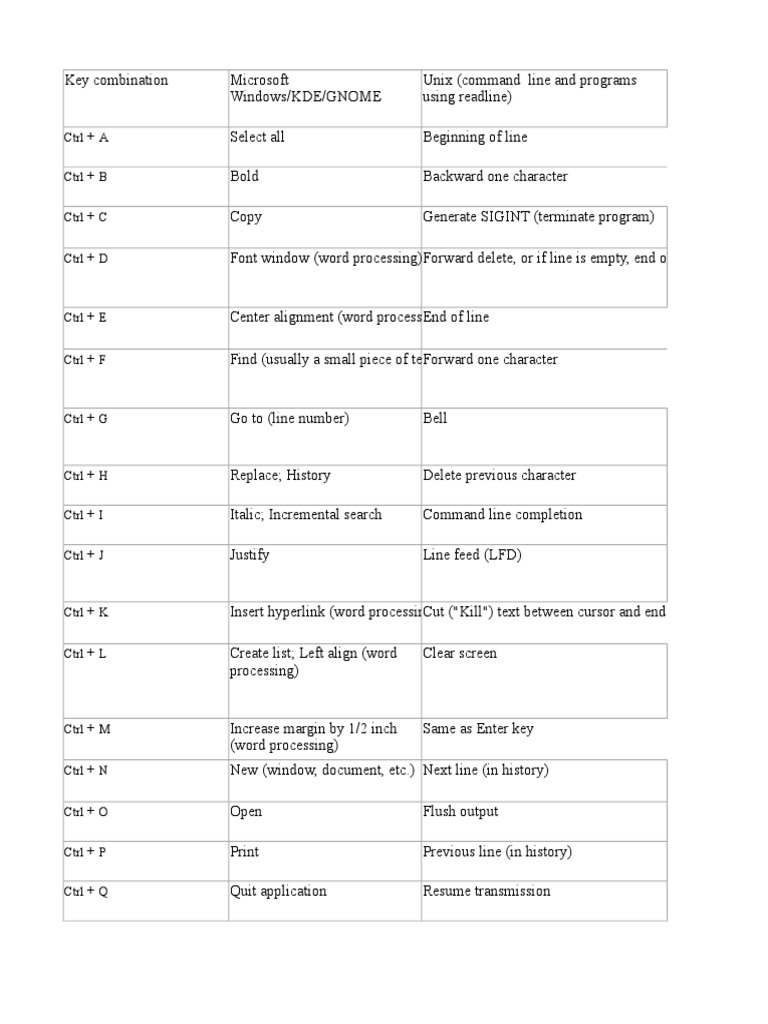 A Comparison of Common Keyboard Shortcuts Across Microsoft Windows, Unix Command Line, and Emacs ...