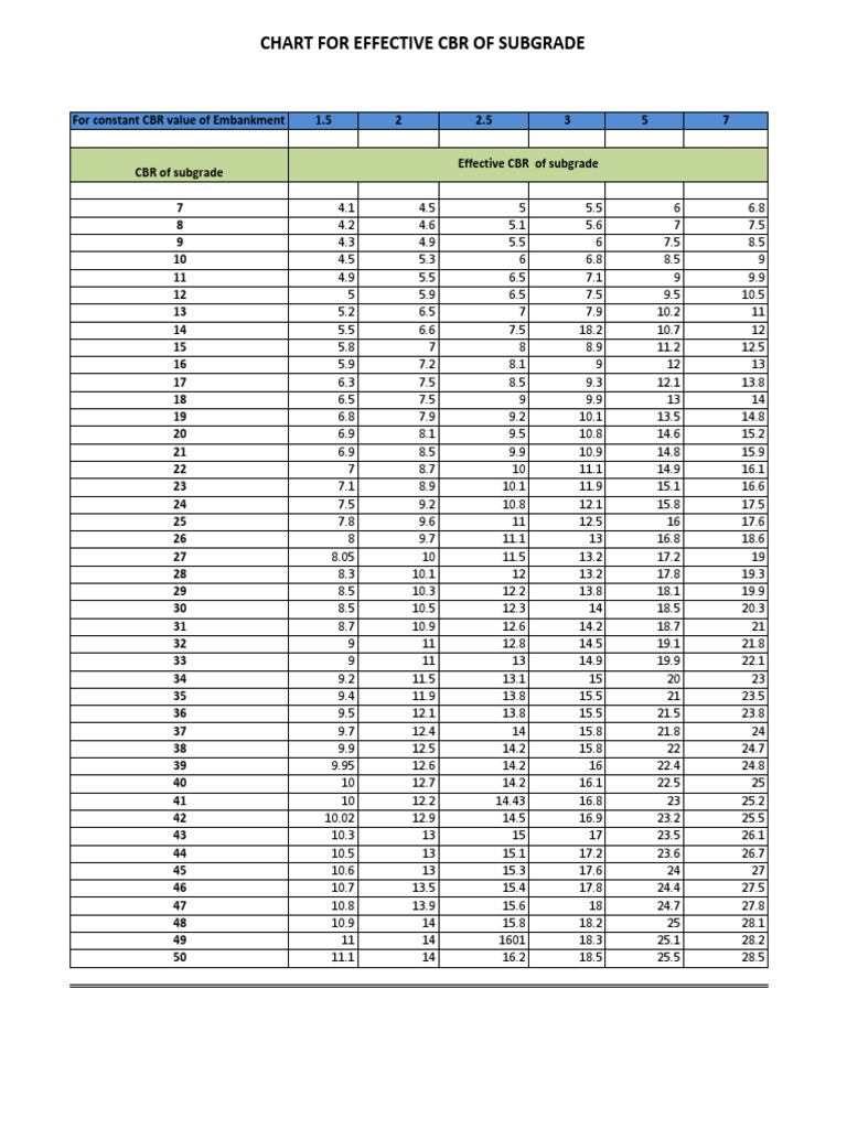 For Constant CBR Value of Embankment 1.5 2 2.5 3 5 7 Effective CBR of ...
