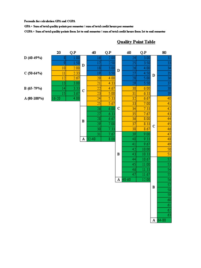 Quality Point Table | PDF | Course Credit | Behavior Modification