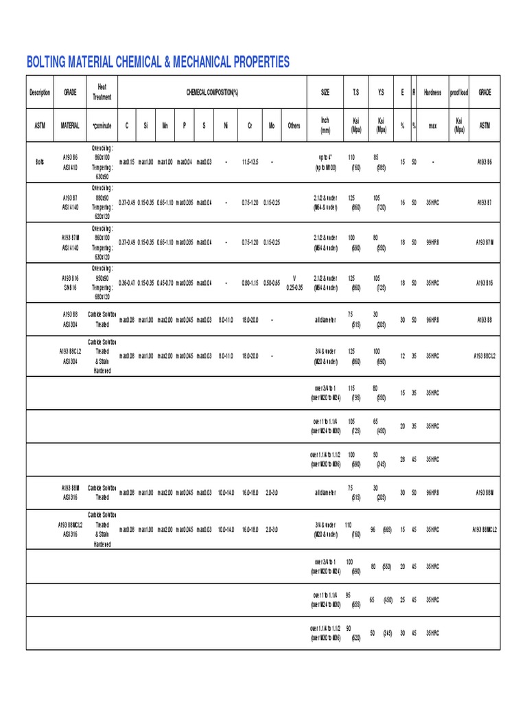 Bolting Material Chemical &.. | PDF | Steel | Metallurgy