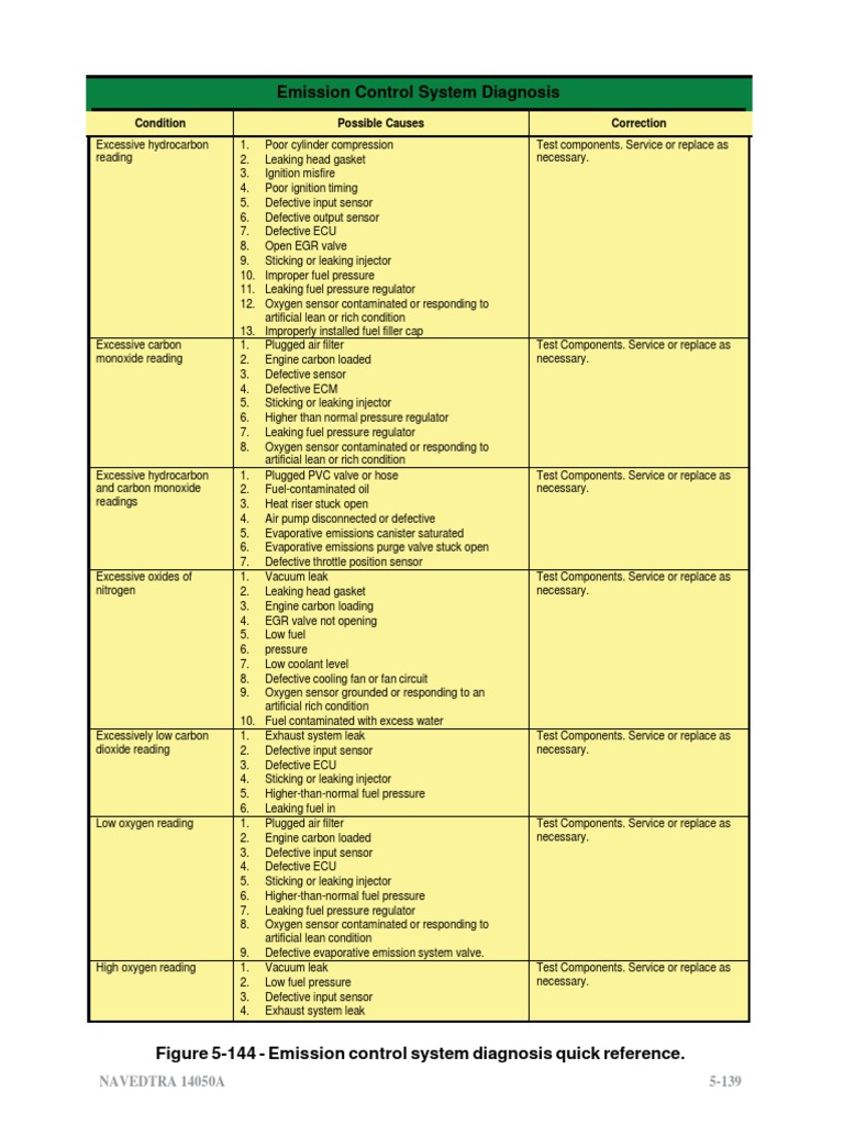 Emission System Diagnosis Guide | PDF | Exhaust Gas | Fuel Injection