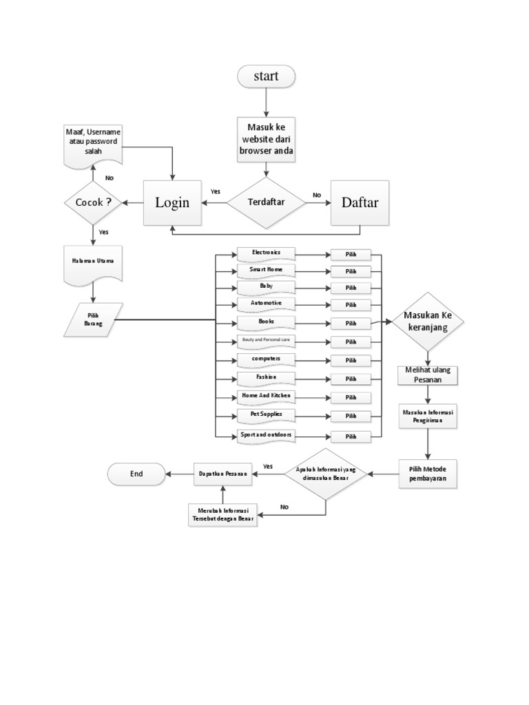 Flowchart Pembeli Di | PDF